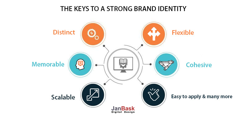Steps To Create a Powerful Brand Identity| Step-By-Step Guide
