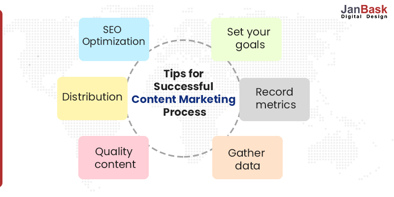 6 Successful Steps of Content Marketing Process
