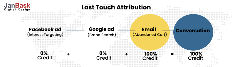 Marketing Attribution: A Finite Guide For Marketers