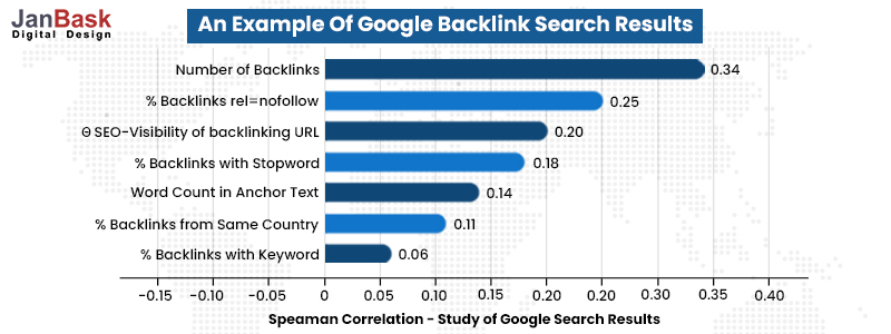 How Does Google Evaluate Backlink Quality For SEO