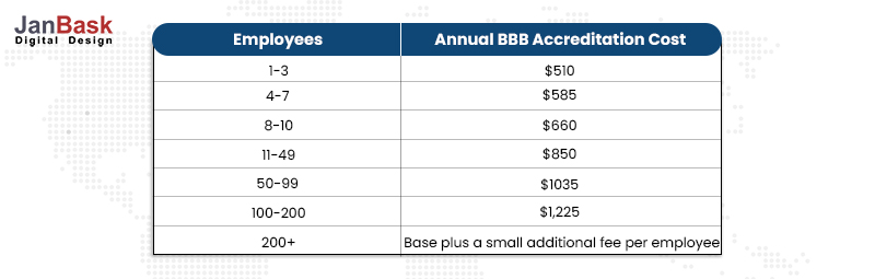 How to get BBB accredited For Your Business In 2023