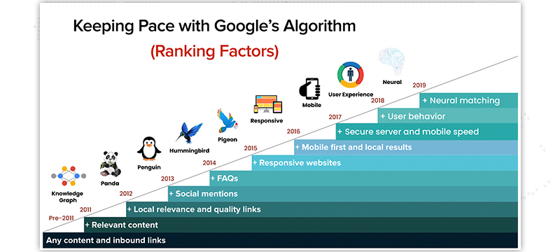 Latest Google Algorithm Update You Must Know In 2023