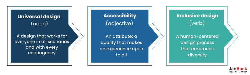 Design For Inclusivity vs Accessibility: Which Is better?