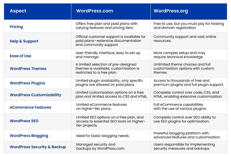WordPress.org vs. WordPress.com: Unveiling the Differences